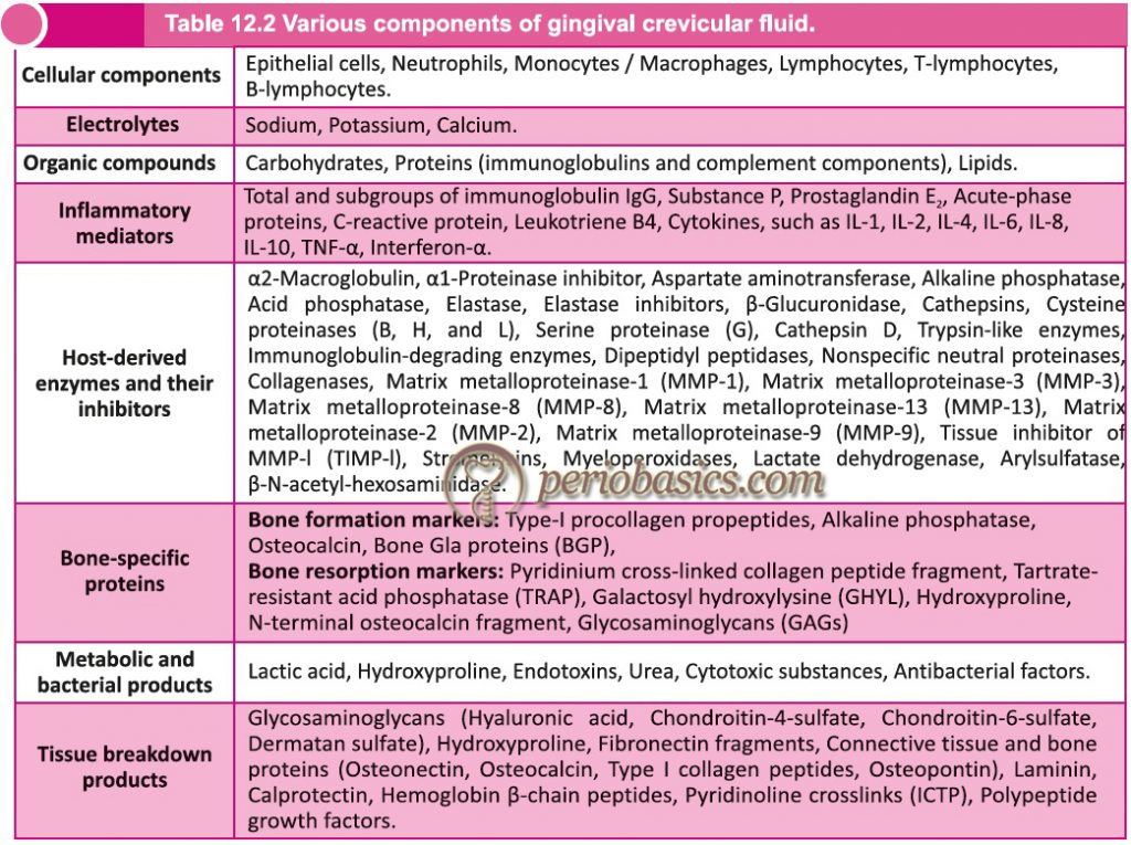 Gingival crevicular fluid and saliva in periodontal health and disease ...