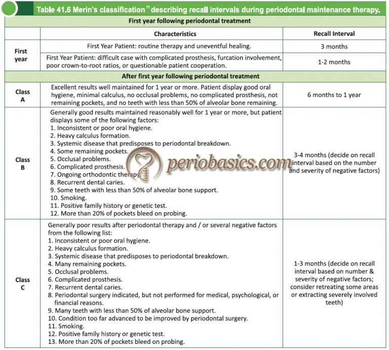 Periodontal maintenance (Supportive periodontal therapy) - periobasics.com
